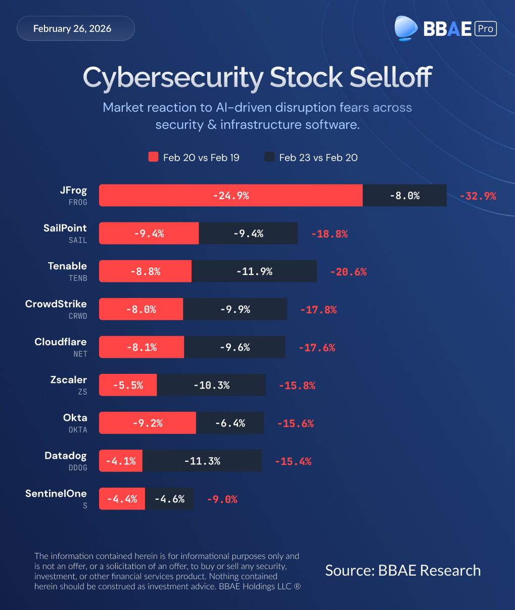 AI Disruption Fears Hit Cybersecurity Stocks