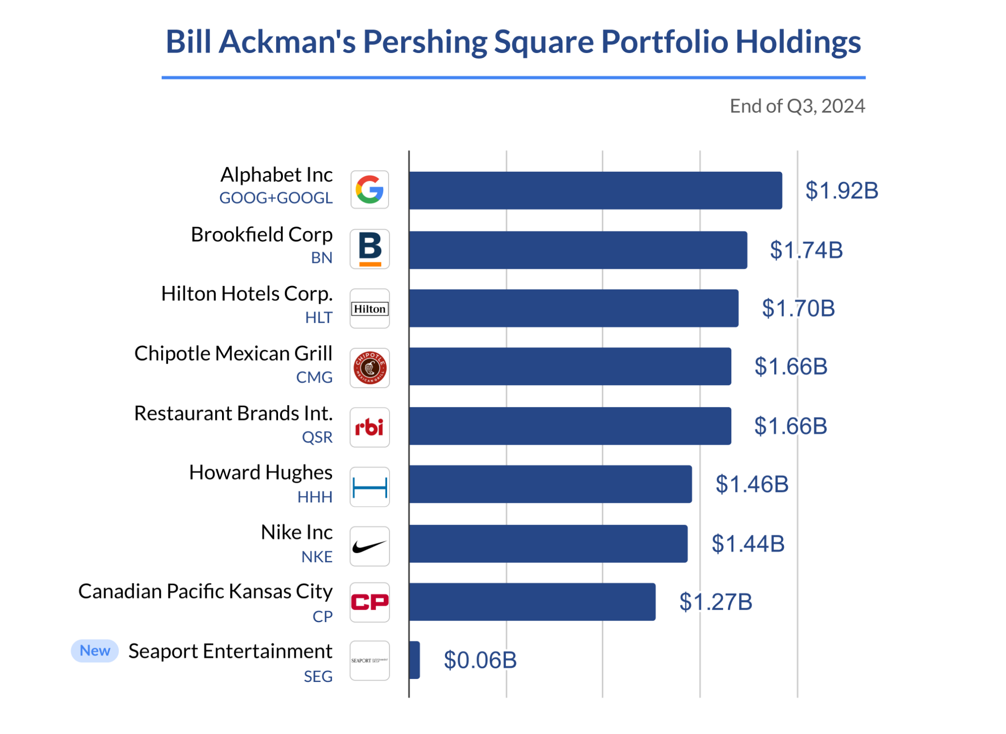 Bill Ackman - Portfolio Update - Q3 2024