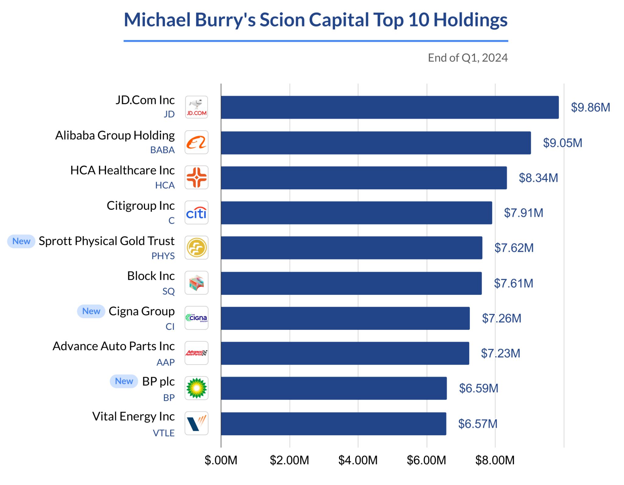 Michael Burry - Portfolio Update - Q1 2024