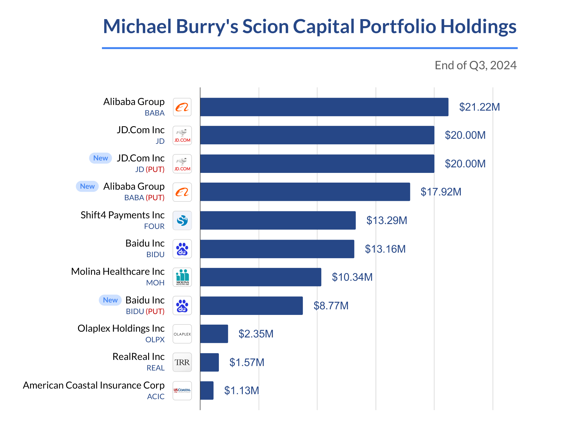 Michael Burry - Portfolio Update - Q3 2024