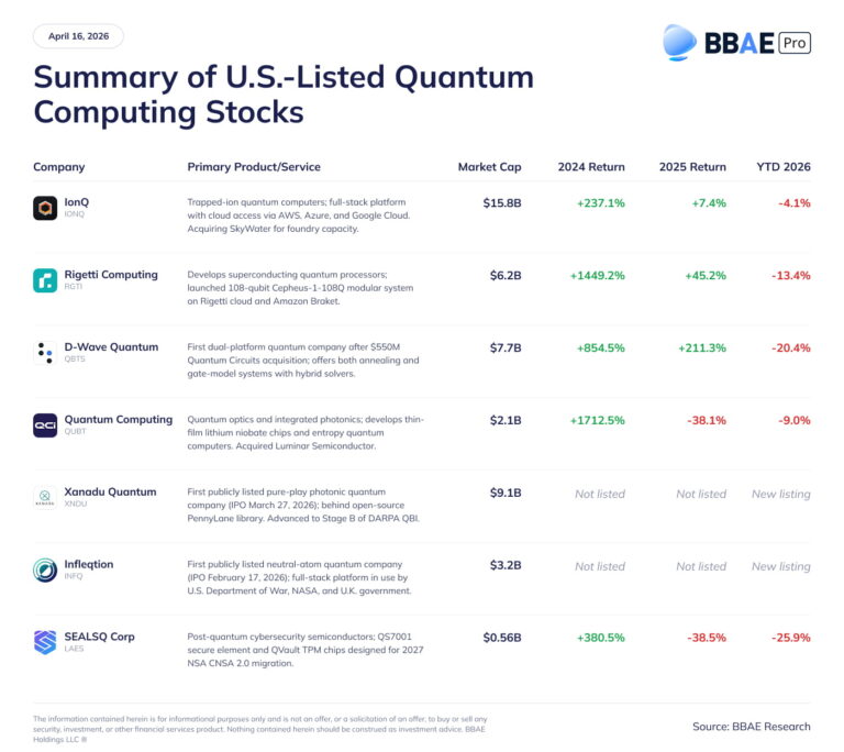 Quantum Computing Stocks: Where the Sector Stands in 2026