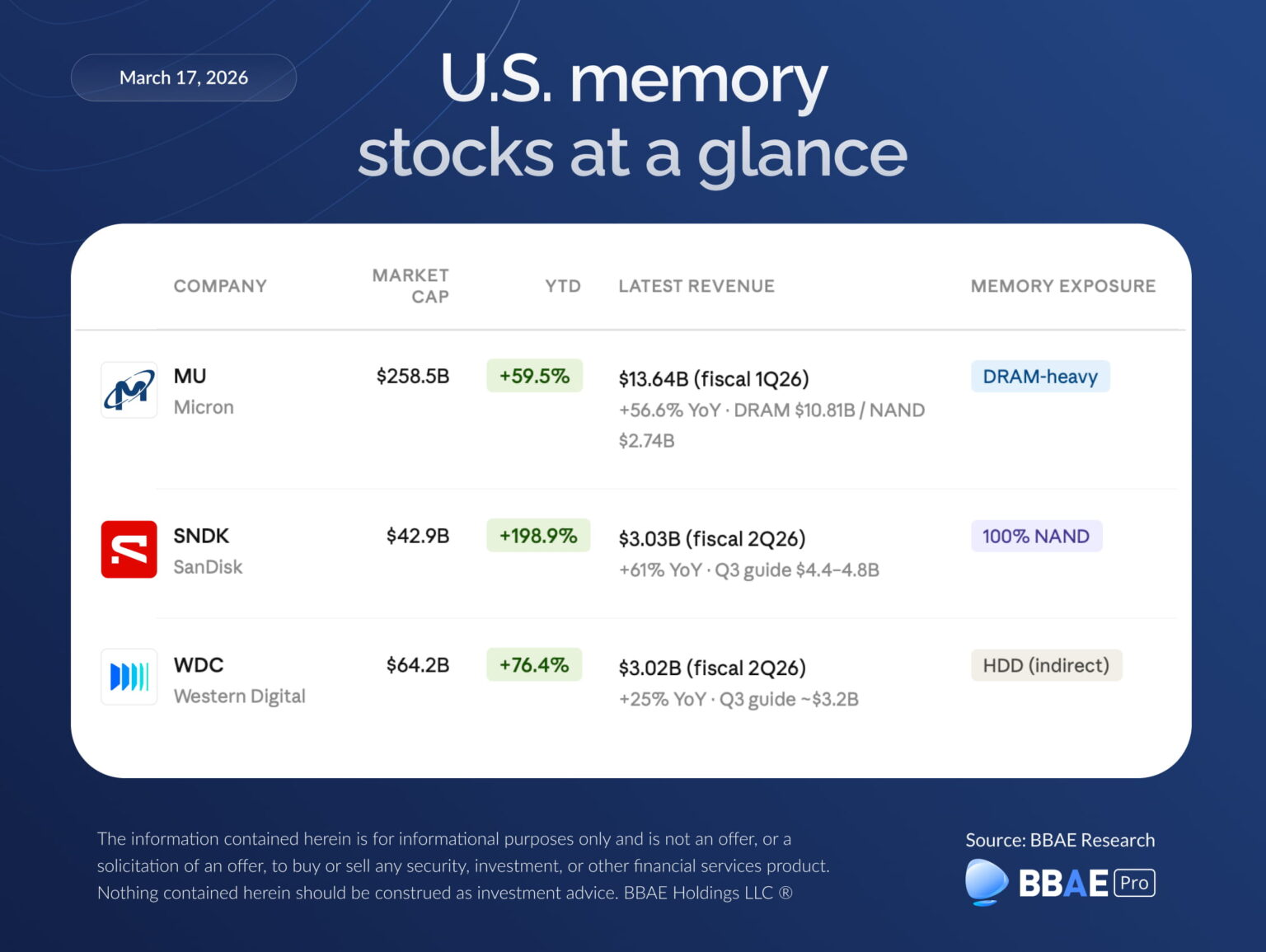 Memory Stocks in 2026: What's Driving the Rally